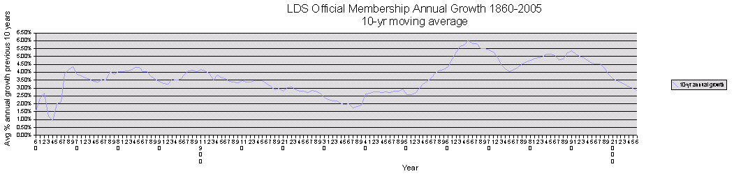 More 2007 LDS Membership Statistics | Mormon Stories