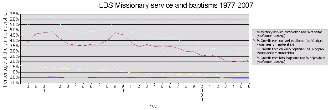 More 2007 LDS Membership Statistics | Mormon Stories